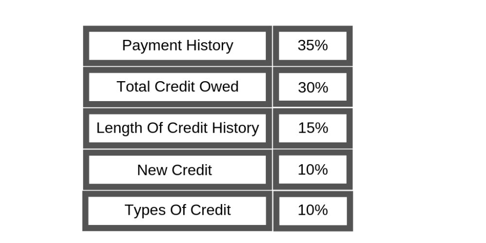 5 Smart Ways To Improve Your Credit Score Quickly | Five Senses of Living